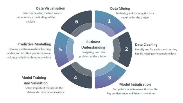 Digital Twin, new technology and implementation of best practices to ...